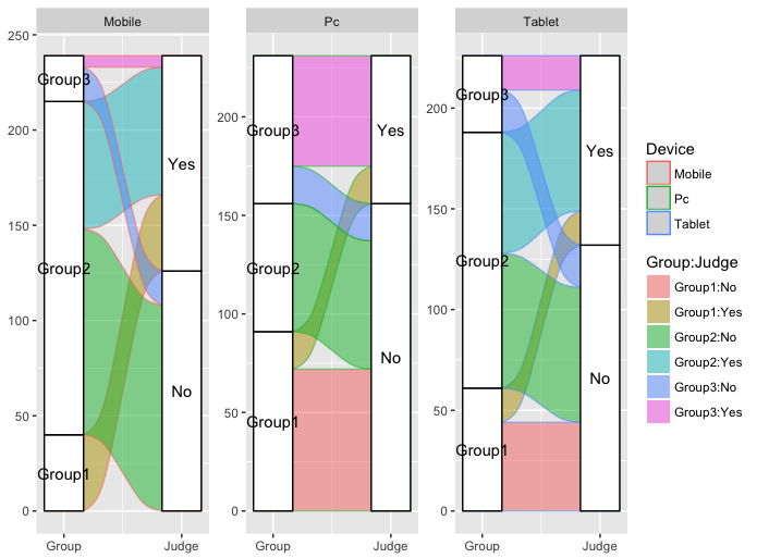 Rで解析：Alluvial diagramsをプロットしませんか「ggalluvial」パッケージ