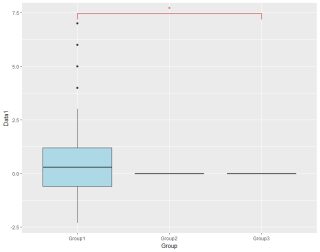 Rで解析：ggplot2のプロットに有意差バーを追加！「ggsignifr」パッケージ