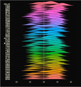 Rで解析：ggplot2でjoyplotを作成「ggjoy」パッケージ