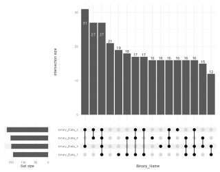 Rで解析：ggplot2と組み合わせてUpSetプロット「ComplexUpset」パッケージ