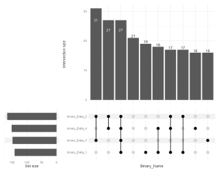 Rで解析：ggplot2と組み合わせてUpSetプロット「ComplexUpset」パッケージ