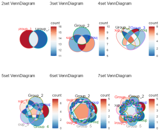 Rで解析：そうだ、ベン図を作成しよう！！「ggVennDiagram」パッケージ