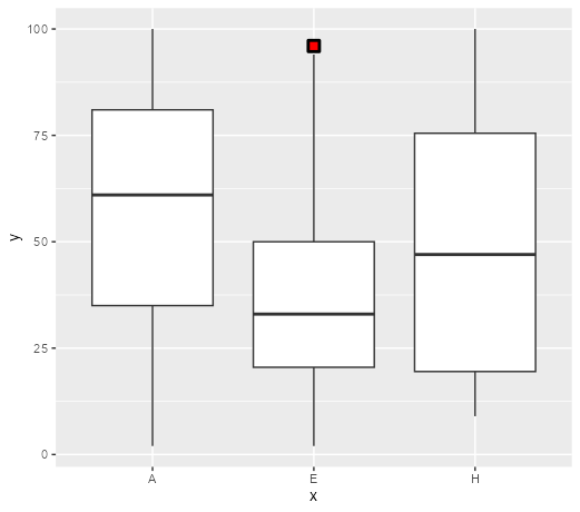 Rでggplot2：箱ひげ図を作成「geom_boxplot」コマンド
