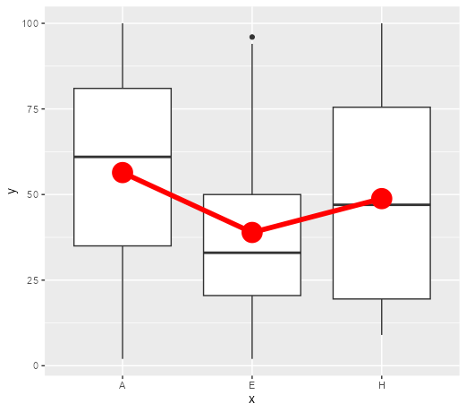 Rでggplot2：箱ひげ図を作成「geom_boxplot」コマンド