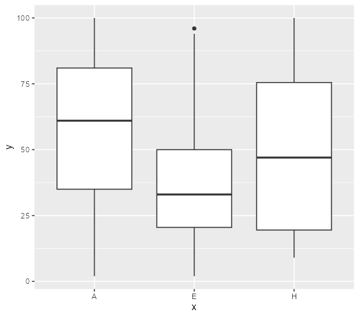Rでggplot2：箱ひげ図を作成「geom_boxplot」コマンド